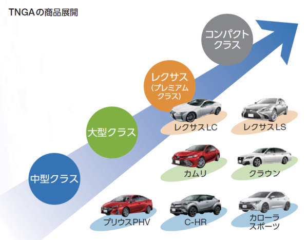 トヨタのTNGAとは？新型モデルに採用されている次世代プラットフォームの実力は？ | Attractive Car - 気になる車